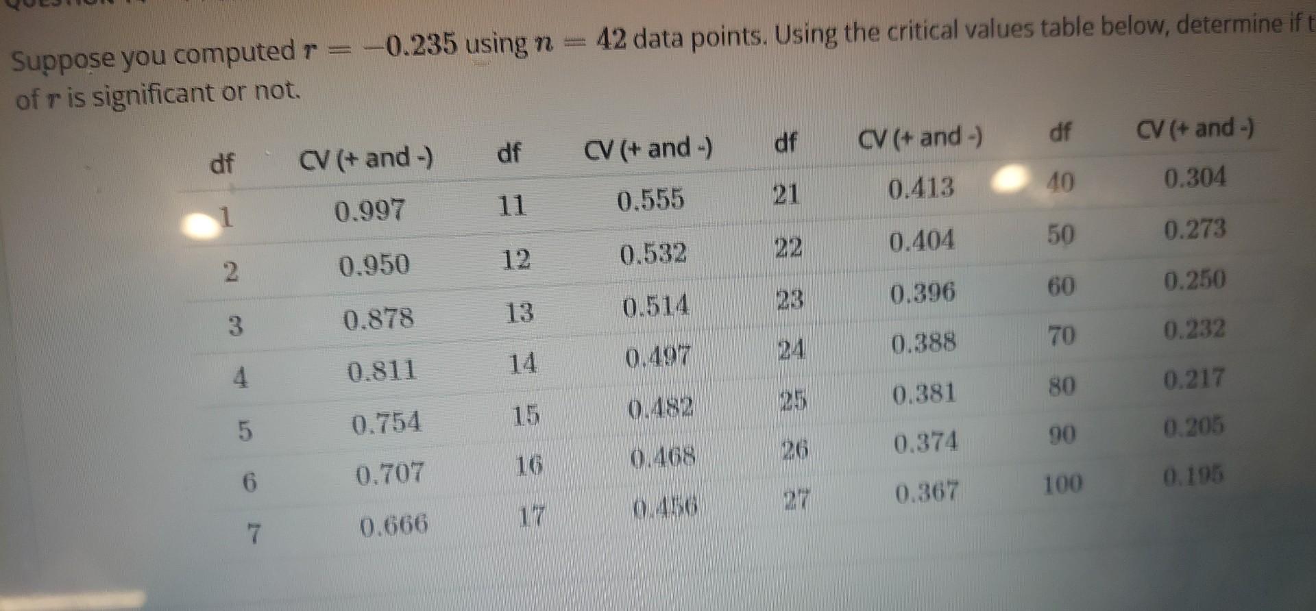 Solved Suppose you computed r=−0.235 using n=42 data points. | Chegg.com