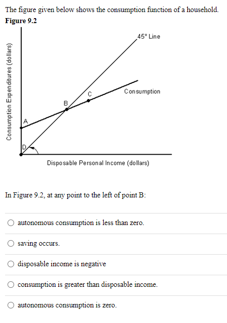 Solved The figure given below shows the consumption function | Chegg.com