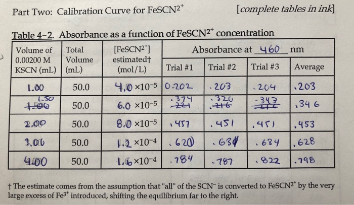 Solved Need help with creating the calibration graph2)Plot | Chegg.com