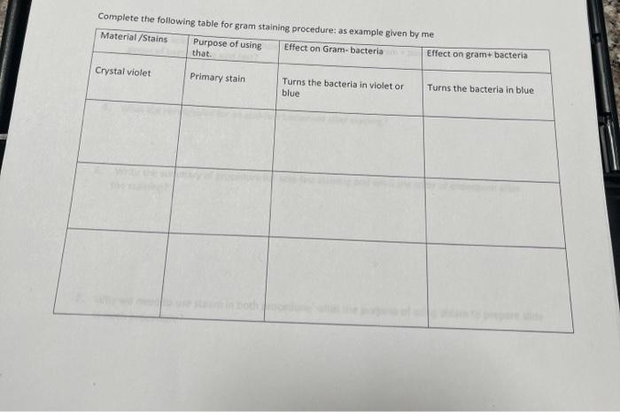 Solved Complete the following table for gram staining | Chegg.com