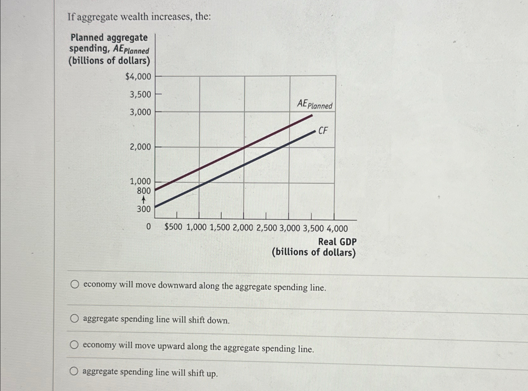 Solved If aggregate wealth increases, the:Planned aggregate | Chegg.com