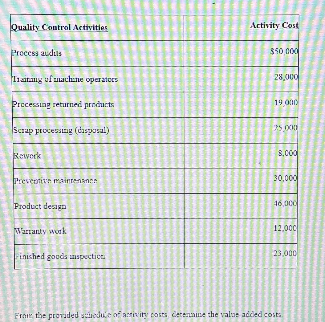Solved \table[[Quality Control Activities,Activity | Chegg.com