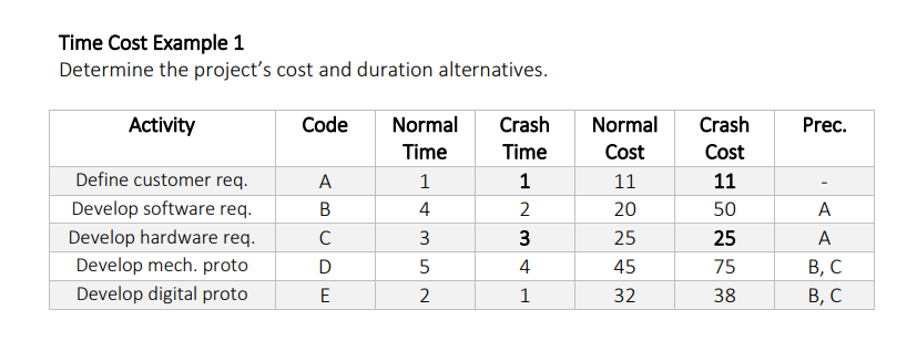 Solved Time Cost Example 1Determine the project's cost and | Chegg.com