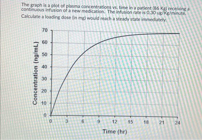 Solved The graph is a plot of plasma concentrations vs. time | Chegg.com