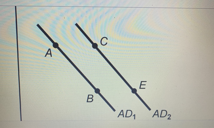 Solved С A E В AD AD2 AD1 Real GDP (Figure: Shift of the | Chegg.com