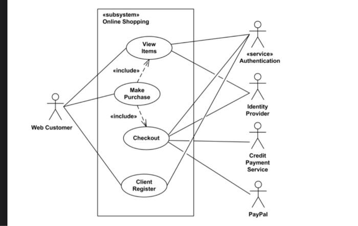Solved draw a statechart diagramWeb Customer actor uses some | Chegg.com