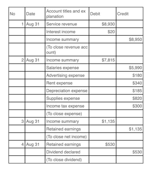 Solved Post the closing journal entries and calculate and | Chegg.com