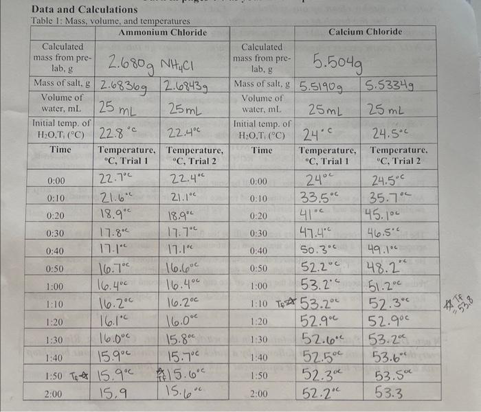 Solved Results: Data and Calculations | Chegg.com