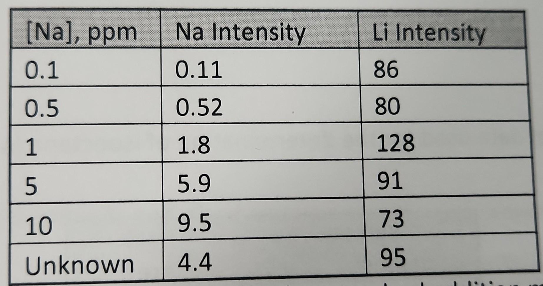 Solved b. Below is a graph with missing axis titles. Fill in | Chegg.com
