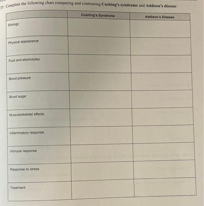 Solved 35. Complete the following chart comparing and | Chegg.com