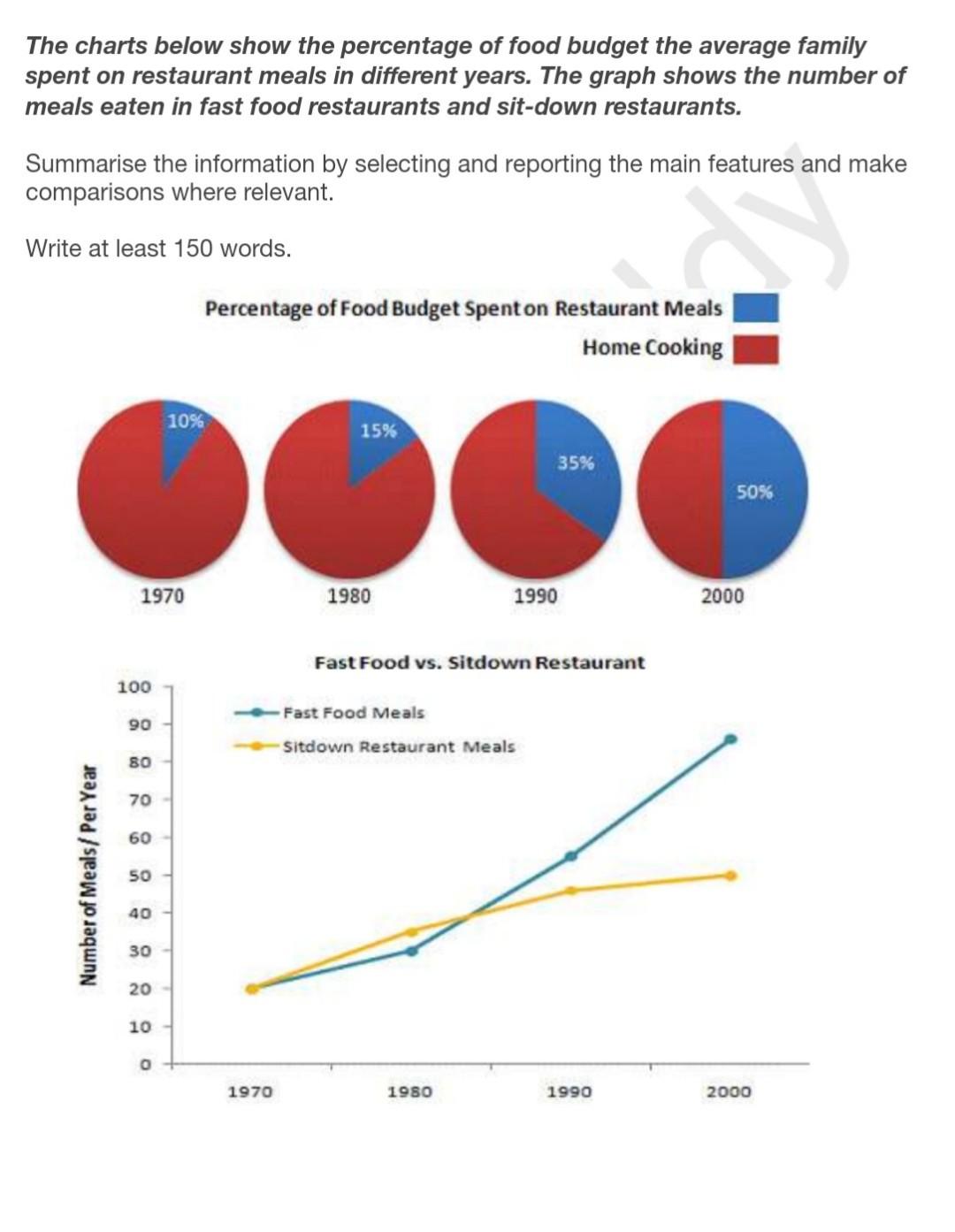 The charts below show the percentage of food budget | Chegg.com