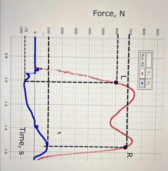 Solved A force-time graph for the analysis of the walking | Chegg.com