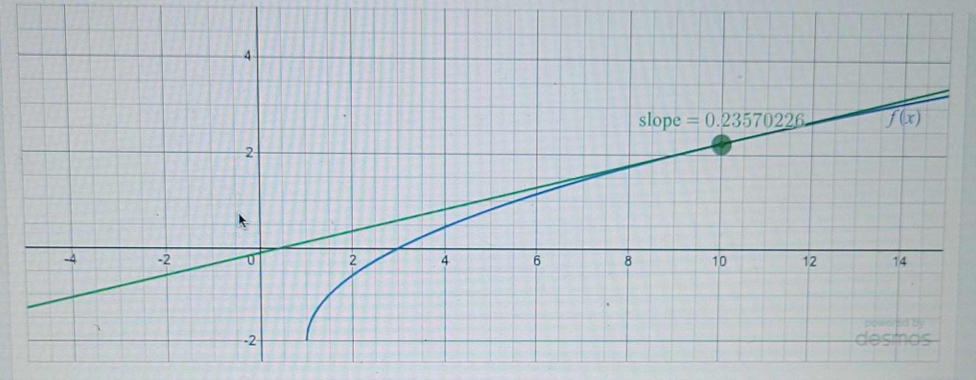 Solved The graph below shows f(). Use the graph to estimate | Chegg.com Solved The graph below shows f(). Use the graph to estimate | Chegg.com