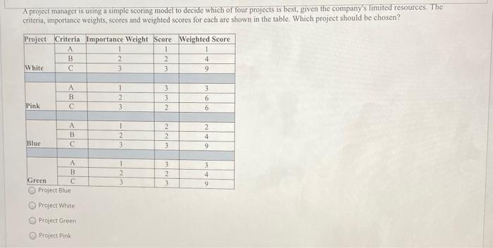 Solved A project manager is using a simple scoring model to | Chegg.com