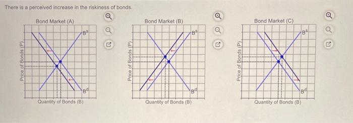 Solved There is a perceived increase in the riskiness of | Chegg.com