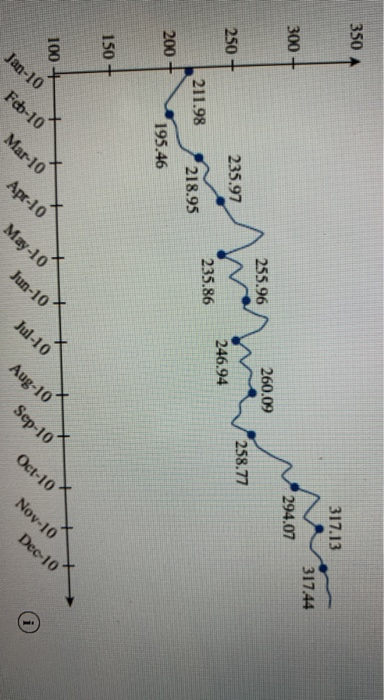Solved The following chart shows monthly figures for Apple | Chegg.com