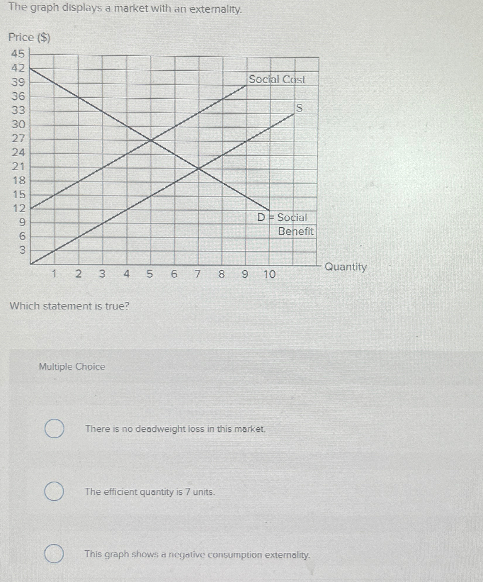 Solved The graph displays a market with an externality.Which | Chegg.com