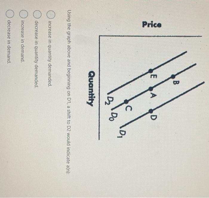 Solved Using the graph above and beginning on D1, a shift to | Chegg.com