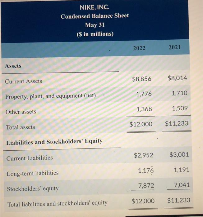 Solved NIKE, INC. Condensed Balance Sheet May 31 ( in | Chegg.com