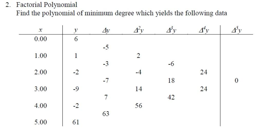 Solved Factorial Polynomial Find the polynomial of minimum | Chegg.com
