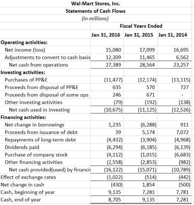 Solved The comparative cash flow statements from Sears and | Chegg.com