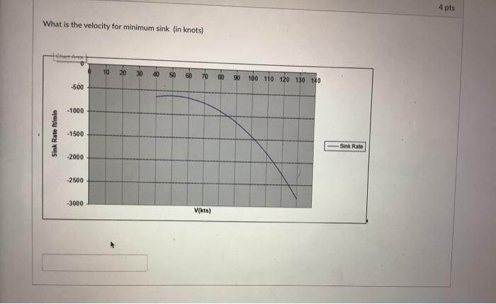 Solved 4 pts What is the velocity for minimum sink (in | Chegg.com