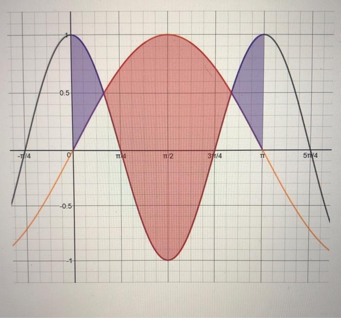 Solved 2. Find the area between f(x)=sin(x) and g(x)=cos(2x) | Chegg.com