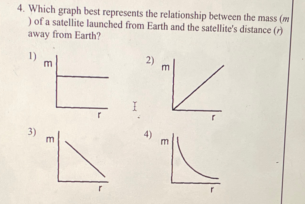 Solved Which graph best represents the relationship between | Chegg.com