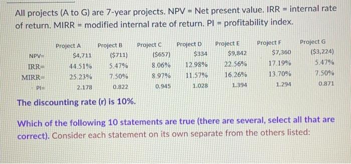 Solved All projects (A to G) are 7 -year projects. NPV = Net | Chegg.com
