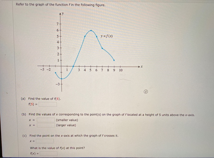 Solved Refer to the graph of the function fin the following | Chegg.com