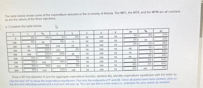 Solved The table below shows some of the expenditure amounts | Chegg.com