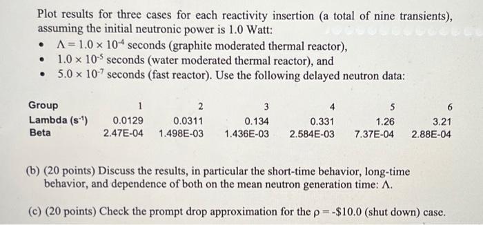 Solved Plot results for three cases for each reactivity | Chegg.com