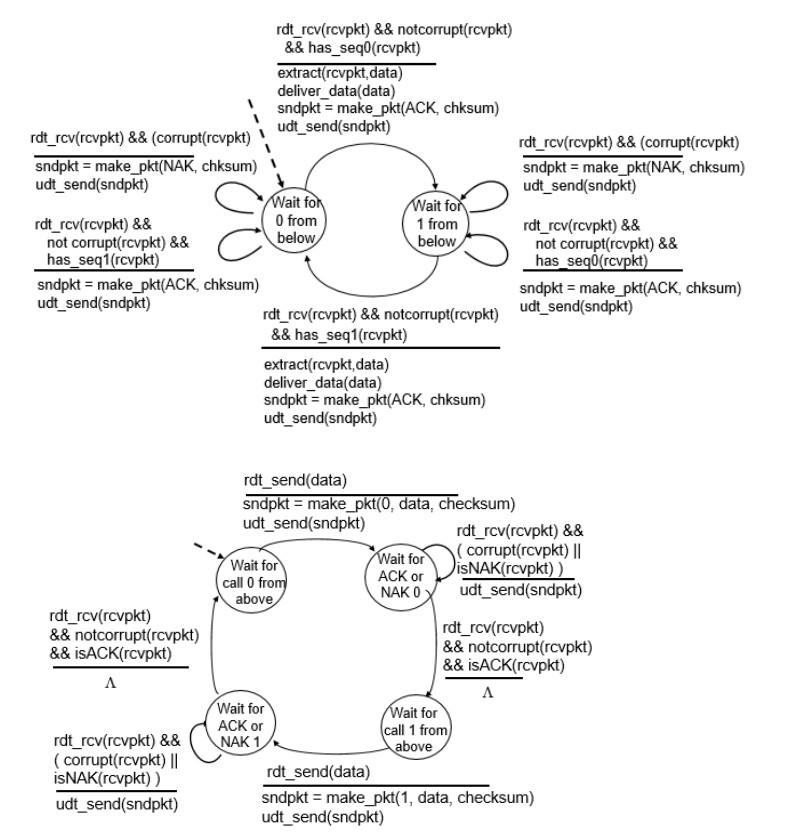 Solved From the given FSM figure out the version of rdt | Chegg.com