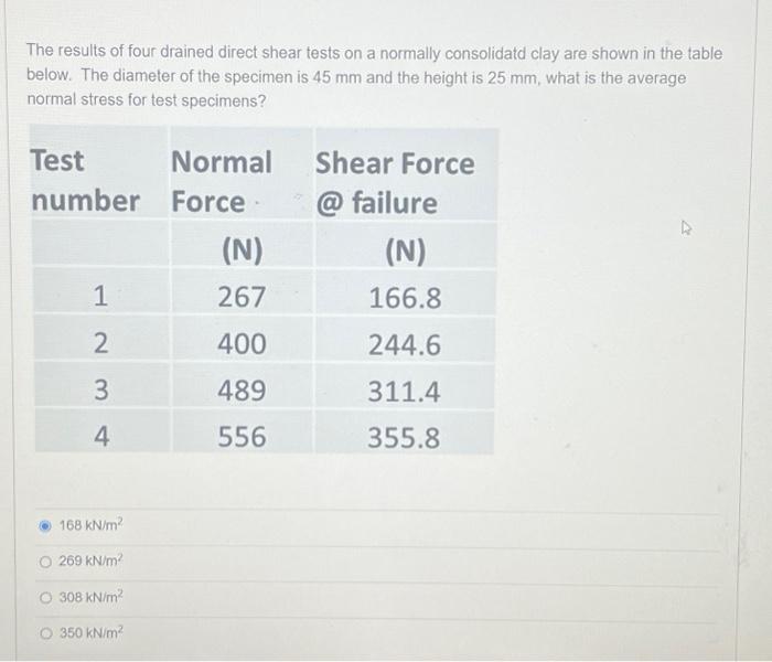 Solved The results of four drained direct shear tests on a | Chegg.com