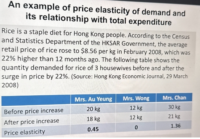 Solved An example of price elasticity of demand and its | Chegg.com