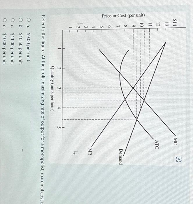 Solved Refer to the figure. At the profit-maximizing rate of | Chegg.com