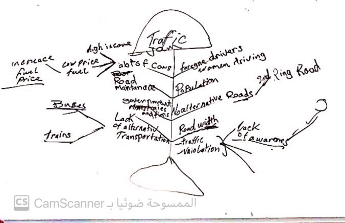 Solved The exercise is about Fishbone analysis :I want you | Chegg.com