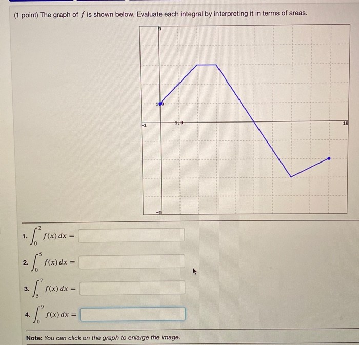 Solved (1 point) The graph of f is shown below. Evaluate | Chegg.com