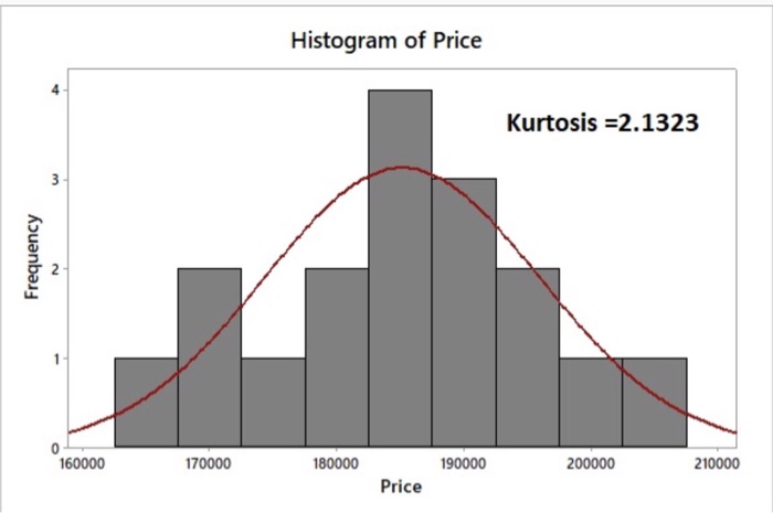 Solved How is the kurtosis represented on the histogram? How | Chegg.com