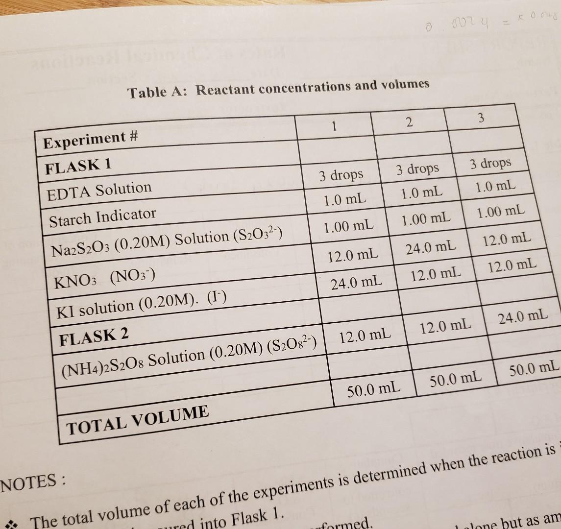 Table A: Reactant concentrations and volumes TUIA. . | Chegg.com