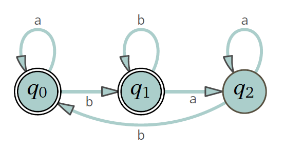 Solved Create an FA (to be specific, a DFA) ﻿that accepts | Chegg.com