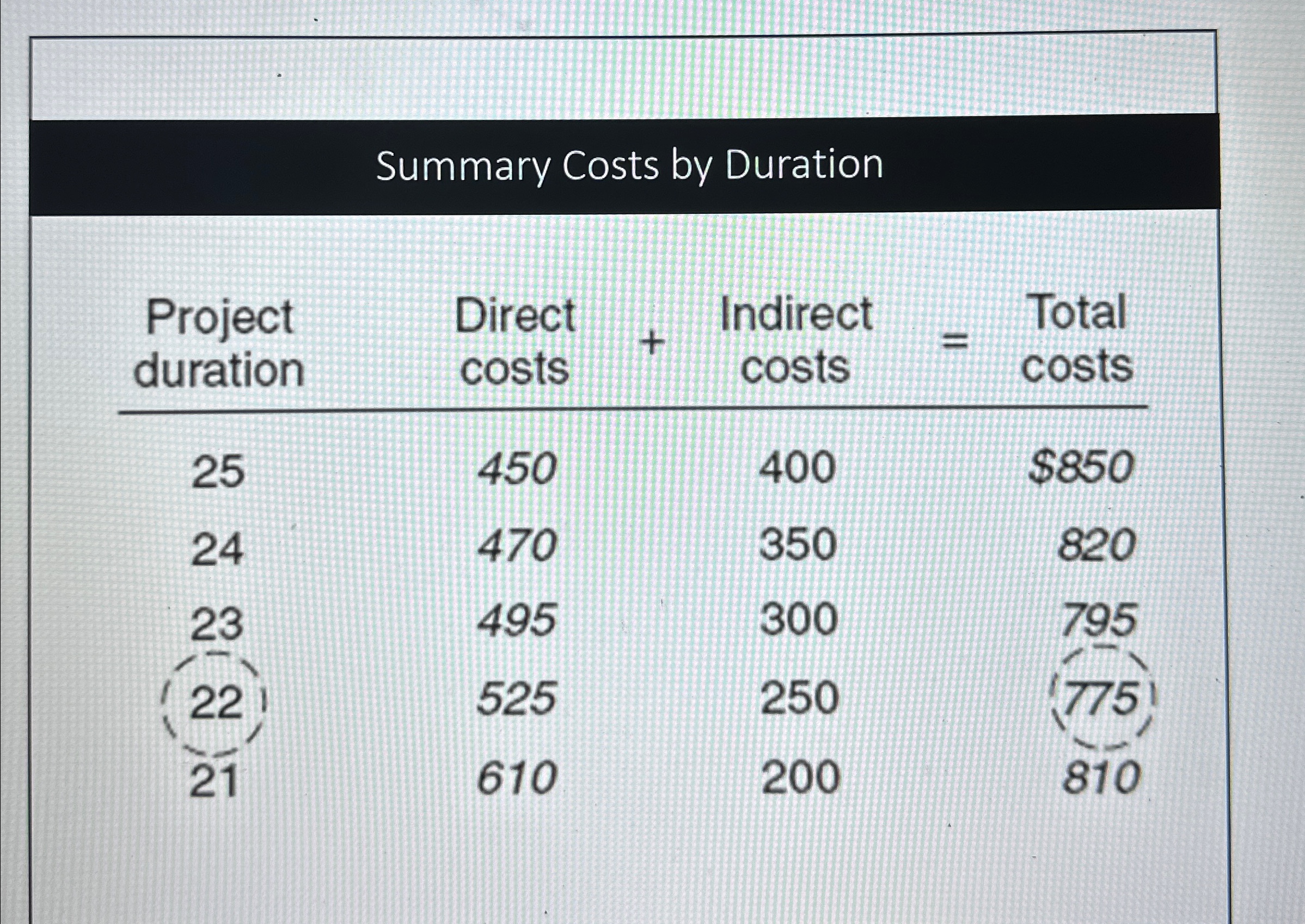 \table[[Summary Costs by | Chegg.com
