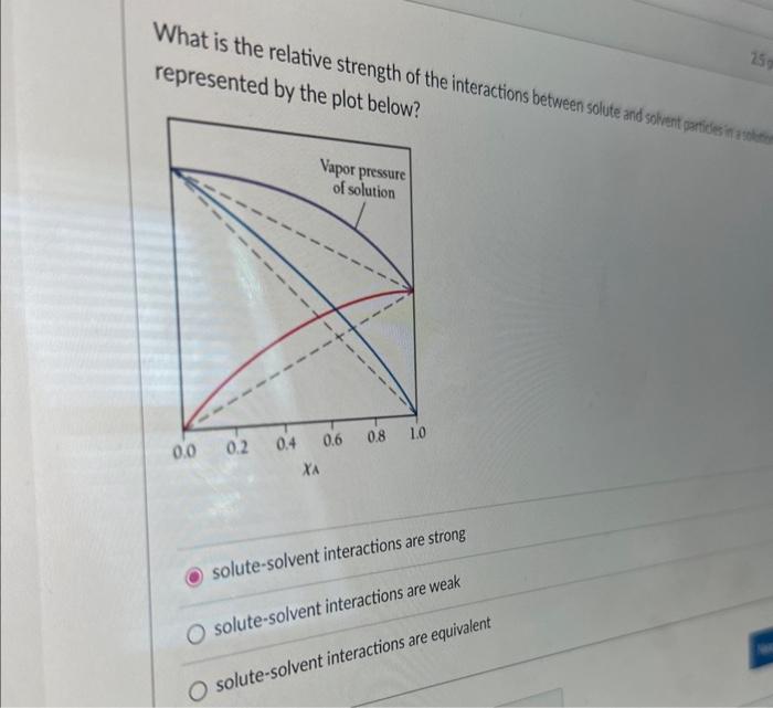 Solved What is the relative strength of the interactions | Chegg.com
