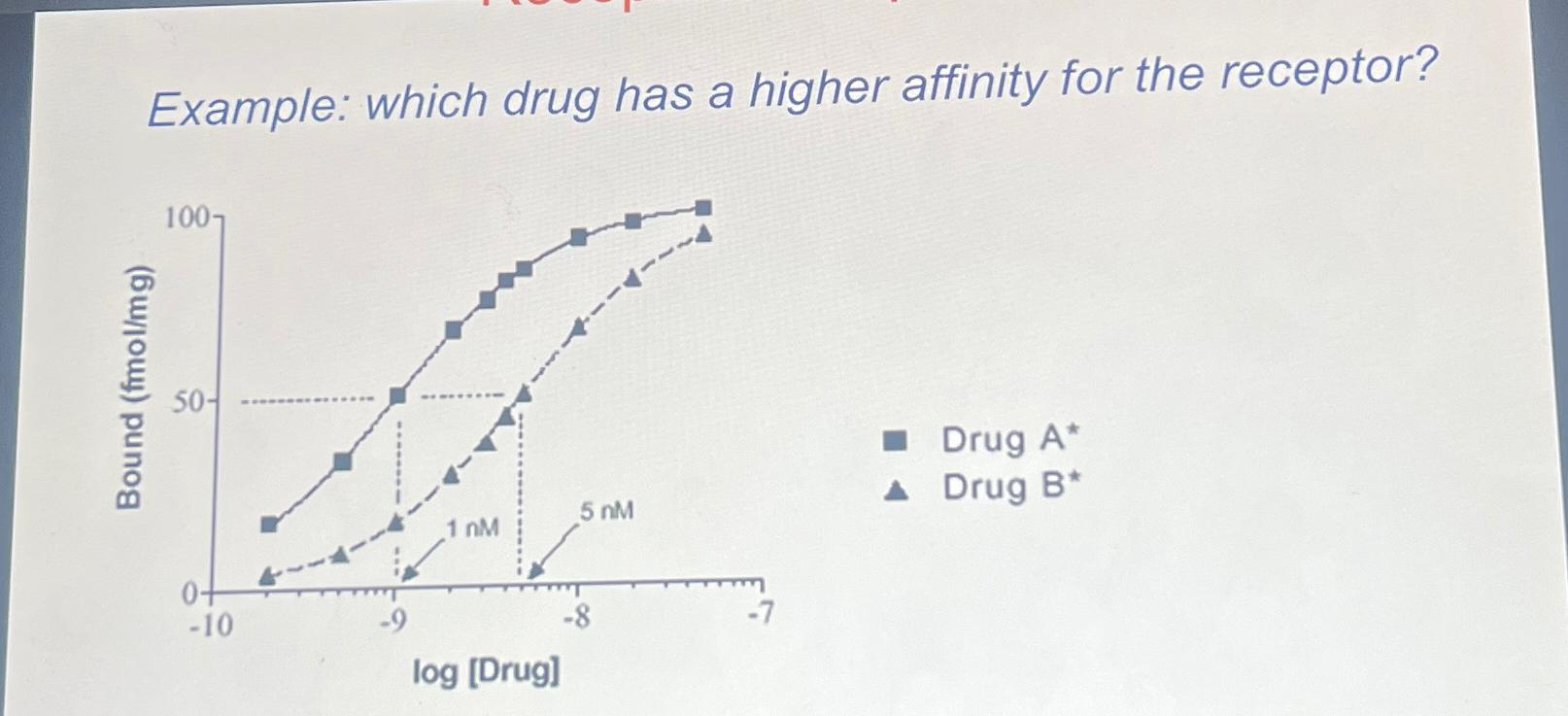 Solved Example: which drug has a higher affinity for the | Chegg.com
