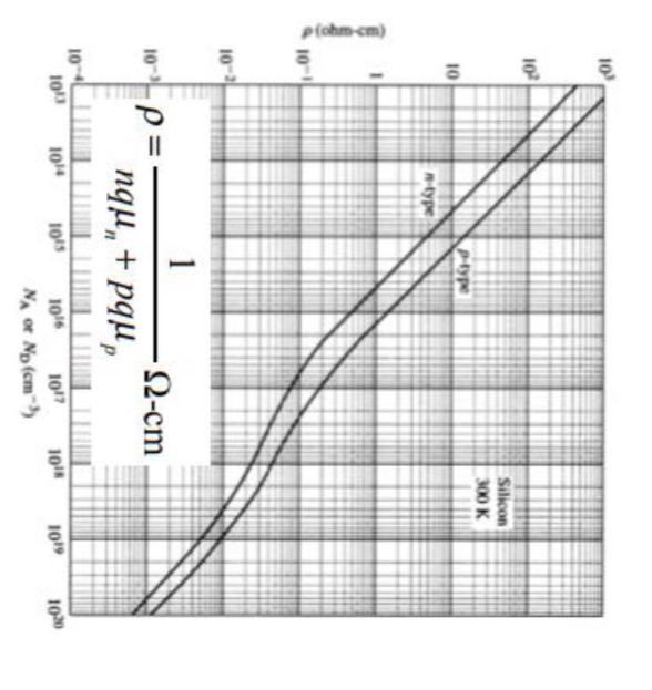 Solved Calculate the electron density and hole density for a | Chegg.com