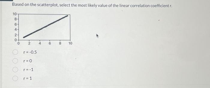Solved Based on the scatterplot, select the most likely | Chegg.com