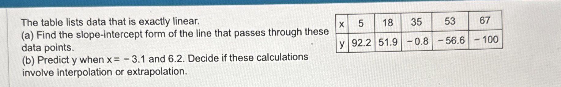 Solved The table lists data that is exactly linear.(a) ﻿Find | Chegg.com