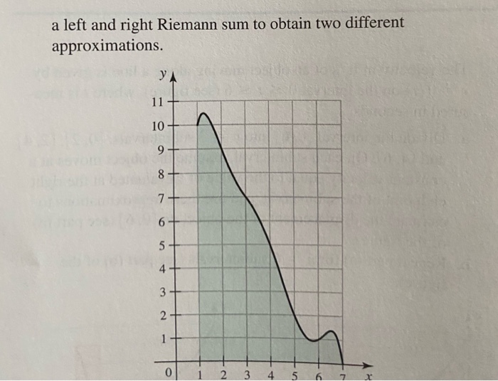 Solved 9. Approximating area from a graph Approximate the | Chegg.com