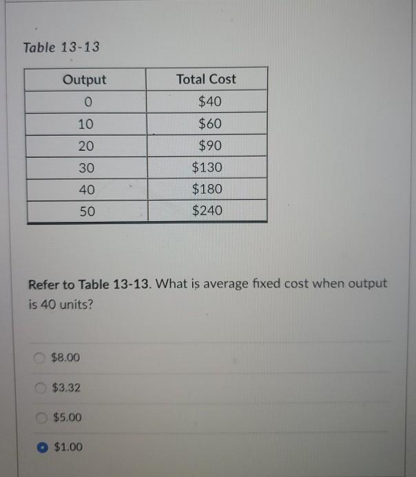 Solved Table 13-13 Total Cost Output 0 $40 $60 10 20 $90 30 | Chegg.com
