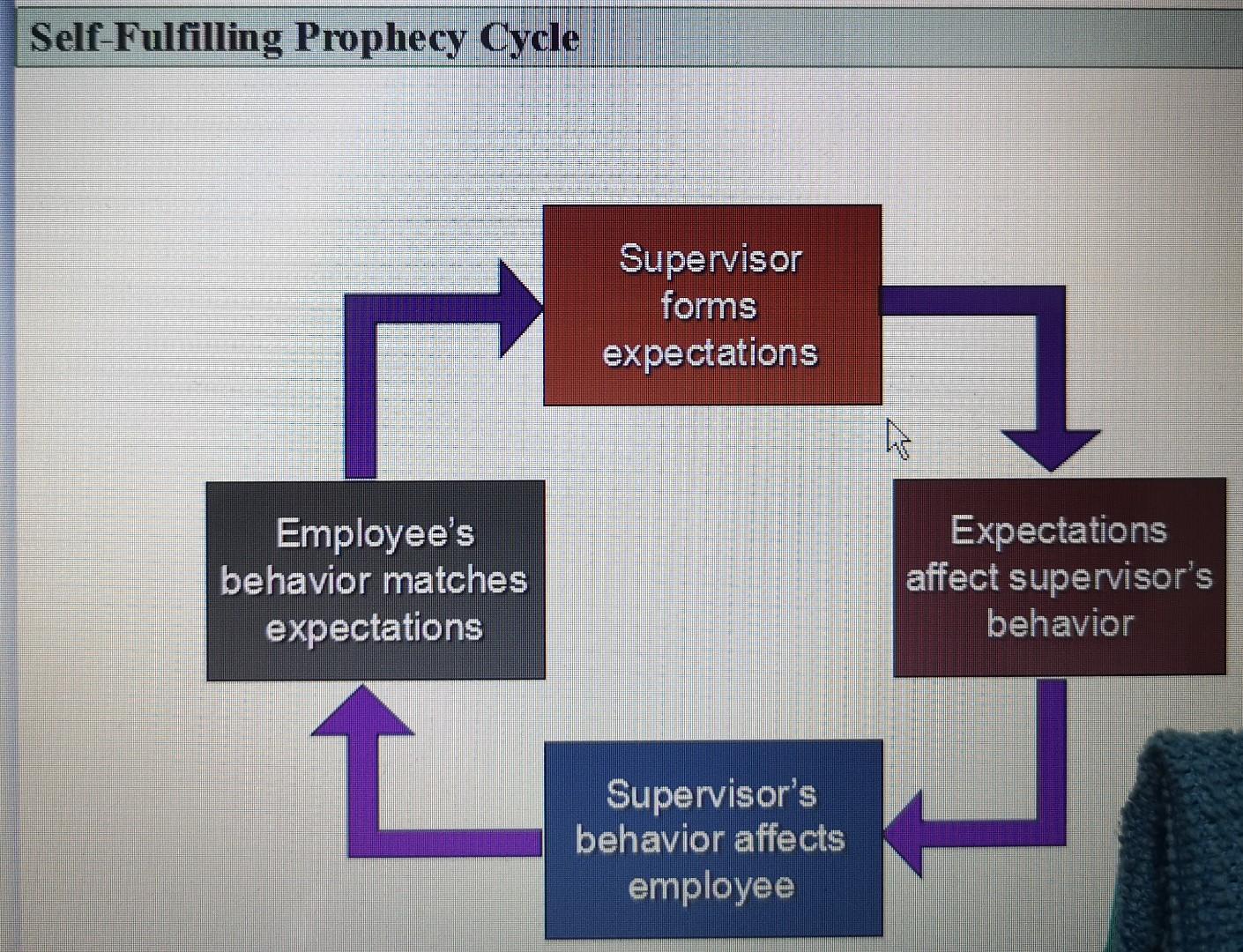 Solved Discuss the Self-Fulfilling Prophecy on the Pygmalion | Chegg.com